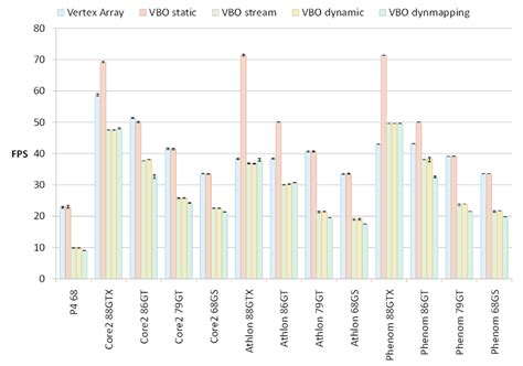 4 upload performance for 4 million byte quantized points in most