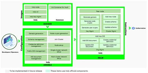 blockchain automation framework for hyperledger indy automation