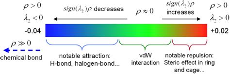 the color bar of the interaction region indicator download scientific