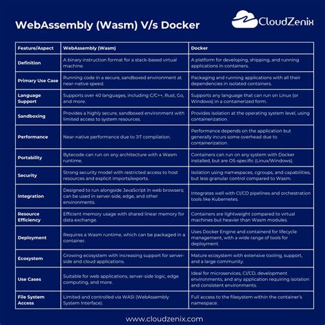 Webassembly Vs Docker A Comparison Cloudzenix Llc Posted On The Topic Linkedin