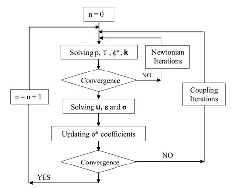 Iteratively Coupled Approach Tran Et Al 2005 Download Scientific Diagram