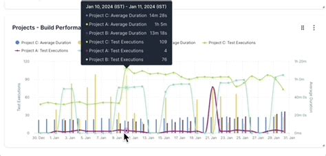Build Performance Widget In Custom Dashboards Browserstack Docs