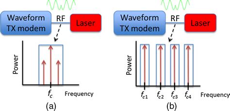Adaptive Subcarrier Intensity Modulation For Free Space Optical Communication