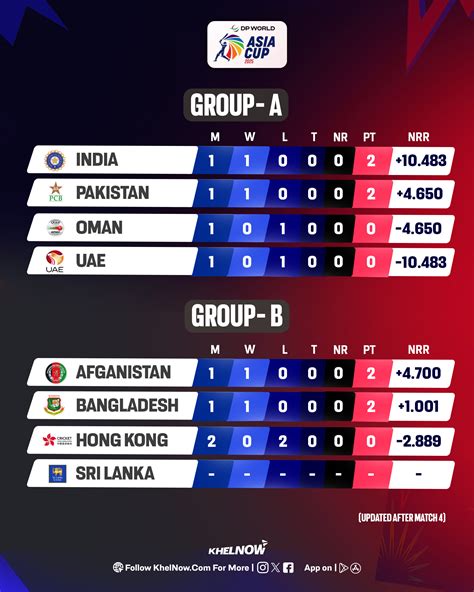 Asia Cup 2025 Updated Points Table Most Runs Most Wickets After Match 4 Pak Vs Omn