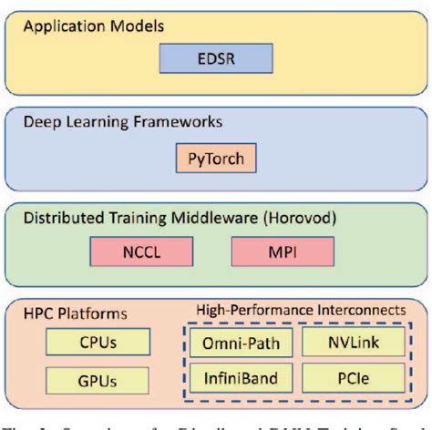 Figure 10 From Scaling Single Image Super Resolution Training On Modern Hpc Clusters Early