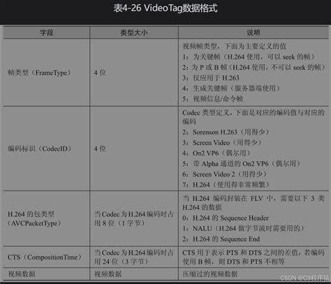 Flv格式分析与解复用flv格式解析 Csdn博客 Flv格式分析与解复用flv格式解析 Csdn博客