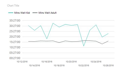 Sql Server Ssrs 2008 How To Show Custom Axis Stack Overflow