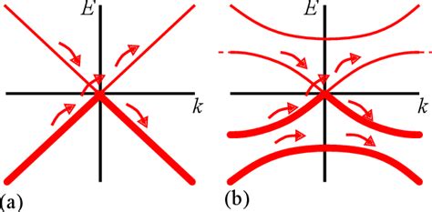 Figure 4 From Fragility Of Surface States In Non Wigner Dyson