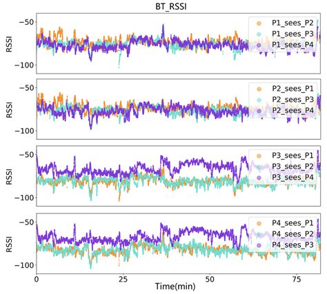 Bluetooth BT Based Received Signal Strength Indicator RSSI Distance