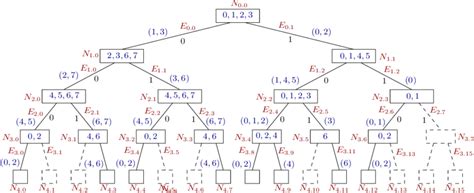 Reachability Tree For Null Boundary 4 Cell Binary Ca With Rule Vector R Download Scientific