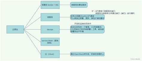 K8s的基础概念userspace调度模式 Csdn博客