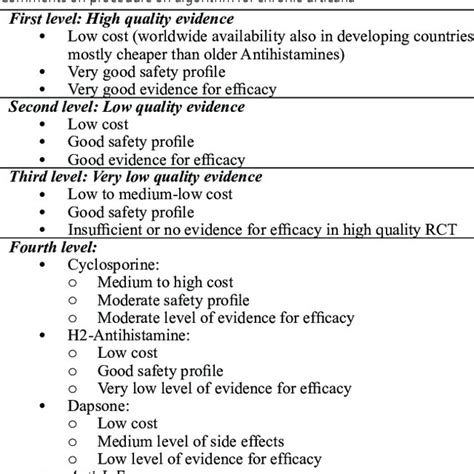 Recommended Treatment Algorithm For Chronic Urticaria Taken From Fig Download Scientific