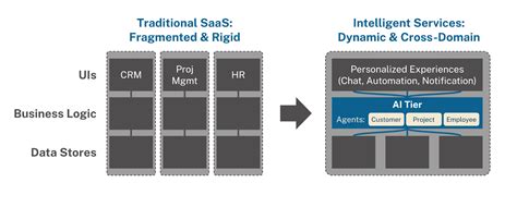 Is Traditional Saas Behind Us The Graph Genai Revolution
