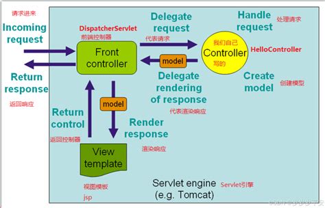 Springmvc Csdn