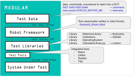 Robotframework To Test A Satellite Tech Notes