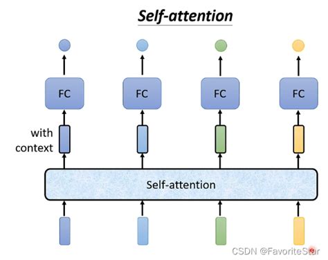 【机器学习】李宏毅——自注意力机制 Self Attention 李宏毅自注意力机制 Csdn博客