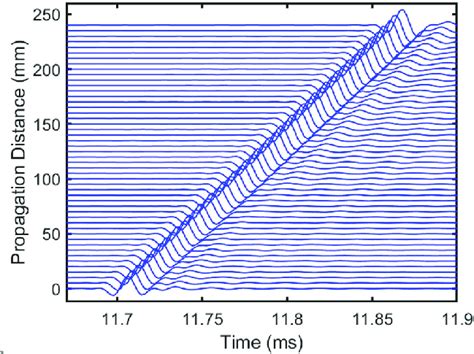 Color Online Impulse Responses For A Source Only Axial Scan Showing Download Scientific