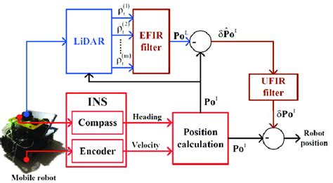 The Proposed Cascaded Indoor Inslidar Integrated Robot Localization