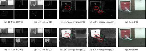 Figure 1 From Wavelet Based Smoke Detection Method With Rgb Contrast Image And Shape Constrain