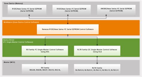 I2c Serial Eeprom Driver Renesas