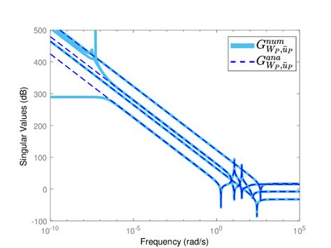 Singular Values For The Analytically G Ana W P ¨ U P S And