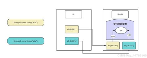 Java 字符串stringjava String赋值 Csdn博客