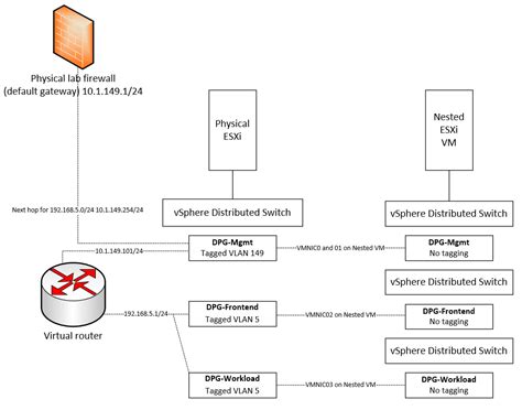 Vmware Vsphere With Tanzu Nested Lab Networking Configuration