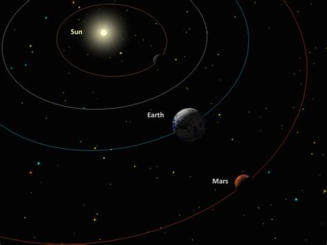 Earth Vs Mars Orbit Orbit