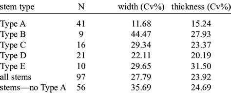 Summary Of Coefficients Of Variation Cv In Stem Width And Thickness Download Scientific