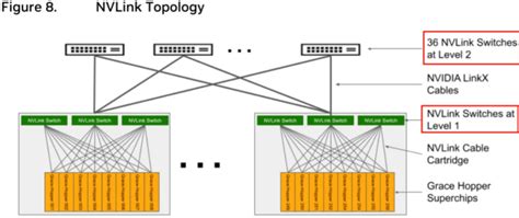 Analysis Of Nvidia S Latest Hardware B100 B200 Gh200 Nvl72 Superpod