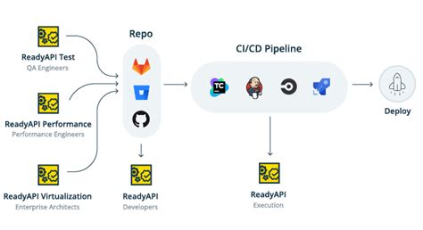 Smartbear Readyapi Api テストツール プラットフォーム エクセルソフト