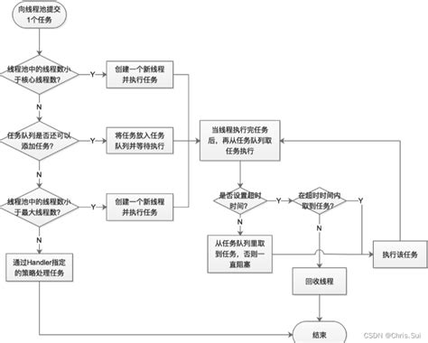 Java 多线程 Csdn博客