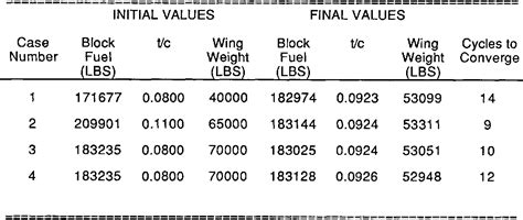 Table 2 From Multilevel Decomposition Approach To The Preliminary