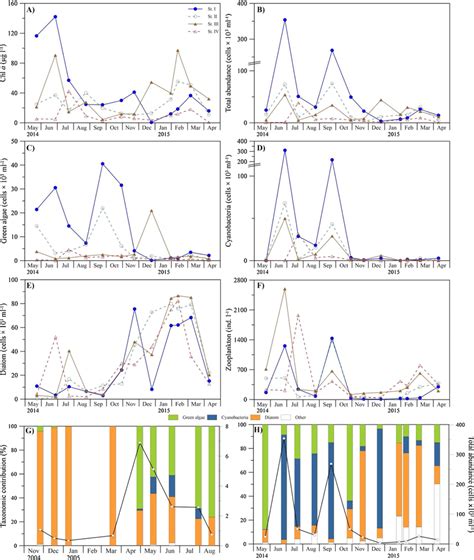 Algal Community Seasonal Variation In The Algal Community At The