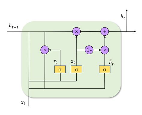 Structure Diagram Of Se Resnet B Gated Recurrent Unit Se Resnet Is