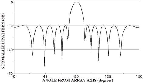 a seven element array with 20 − db sidelobes for a spacing of 0 8