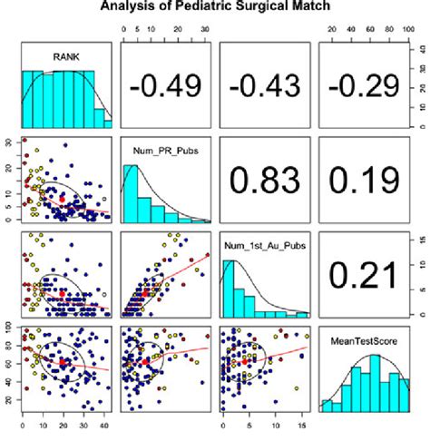 Scatterplot Correlations Of Four Variables Our Ranking Rank Number