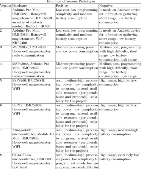 Evolution Of Sensors Prototypes Download Scientific Diagram