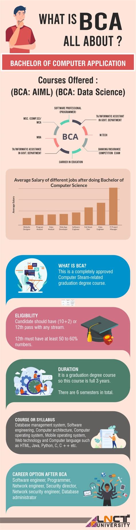 BCA Scope Of Bachelor Of Computer Applications And Its Growth 2021