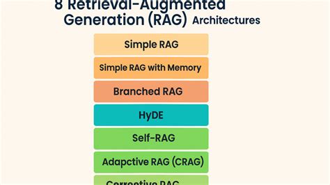Mastering Retrieval Augmented Generation Rag 8 Core Architectures