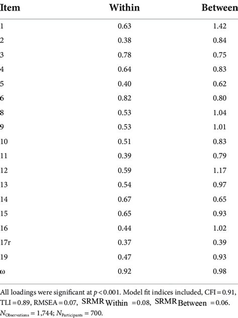 Multilevel Factor Loadings And Reliabilities Download Scientific Diagram