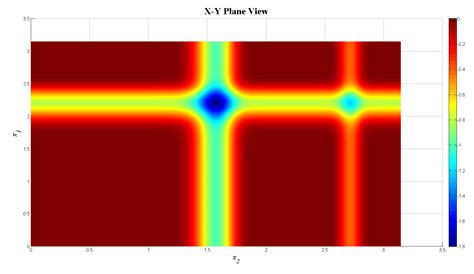 Alroomi Website Michalewiczs Function