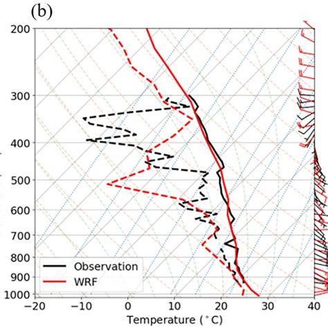 The Skew‐t Profiles Black From A National Weather Service Corpus