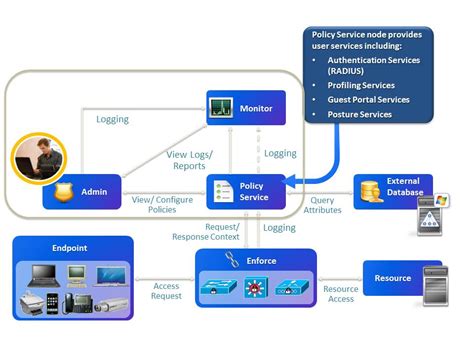 byod presentations at cisco live cancun 2012 aaa identity and nac