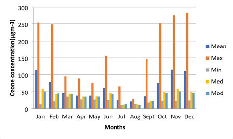 8 hourly max mean and hourly mean of o3 download scientific diagram