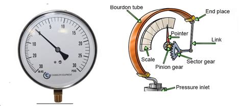 How To Calibrate A Pressure Gauge AutomationForum