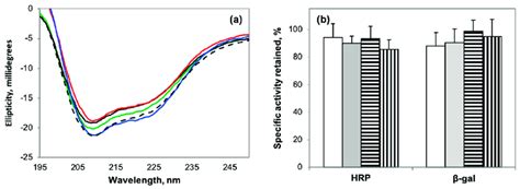 A Representative Cd Spectra Comparing The Secondary Structure Of Hsa Download Scientific