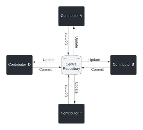 Types Of Version Control Systems Altschool Africa Lms
