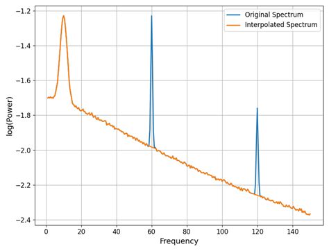 Dealing With Line Noise — Specparam 200rc3 Documentation Dealing With Line Noise — Specparam 200rc3 Documentation