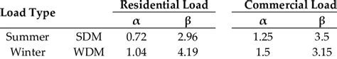 exponential indices of load type [25] download scientific diagram